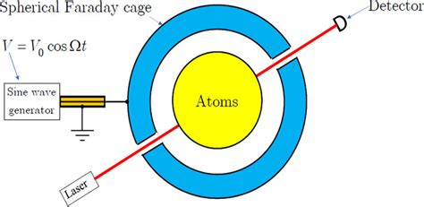the basic setup of our proposed test of the scalar electric ab effect