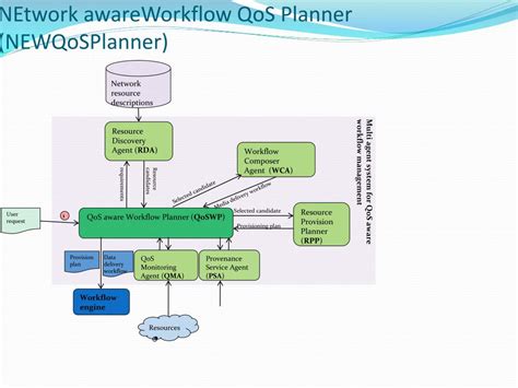 Ppt Network Resource Selection For Data Transfer Processes In Scientific Workflows Powerpoint