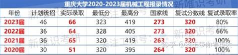 24、25考研 重庆大学机械工程825 机械设计基础 909 机械设计基础二考试难度分析 知乎