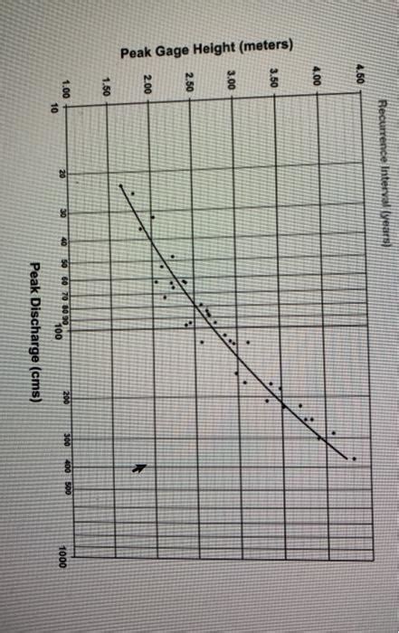 Solved Lab 43 Flood Recurrence Intervals 9 Complete The