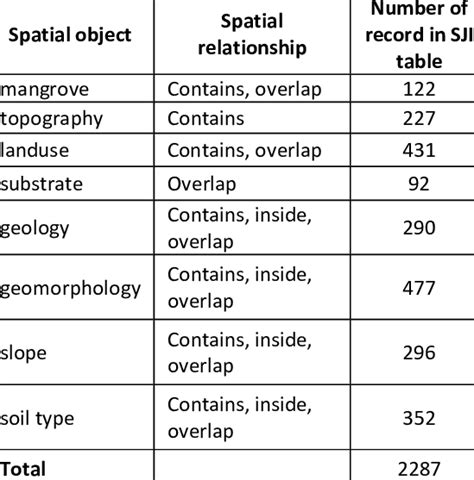 Spatial Relationships Of The Objects Download Table