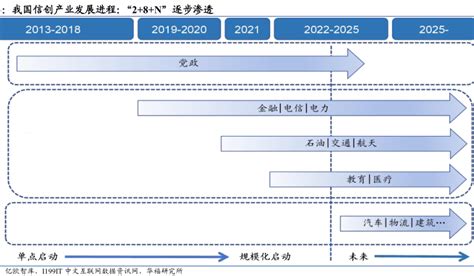 我国信创产业发展进程: 28n”逐步渗透 2024年05月 行业研究数据 小牛行研 我国信创产业发展进程: 28n”逐步渗透 2024年05月 行业研究数据 小牛行研