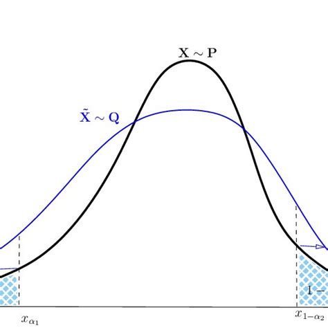 One Dimensional Illustration Of Covariate Shift In The Uq Framework A Download Scientific