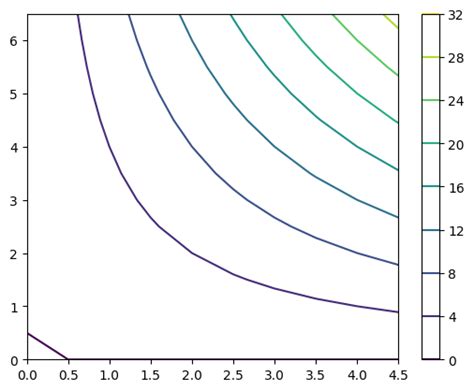 【matplotlib】等高線図を表示する方法(ntour) Python 3pysci 【matplotlib】等高線図を表示する方法(ntour) Python 3pysci
