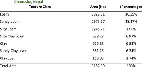 Area Occupying Different Soil Textural Classes In Dhanushadham