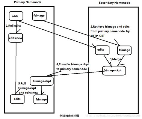 详解 secondary namenode secondarynamenode csdn博客