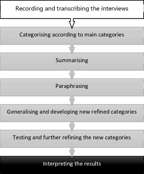 Content Analysis Adapted From Mayring 2014 Download Scientific Diagram