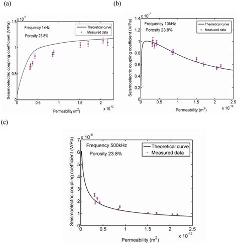 Seismoelectric Coupling Coefficient As A Function Of Rock Permeability