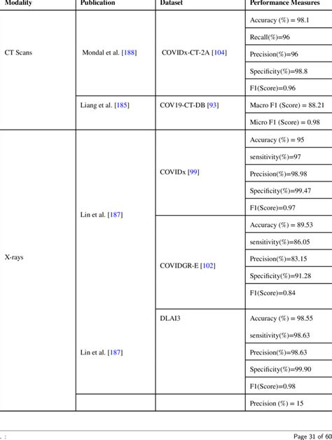 list of datasets and performance measures employed by researchers for
