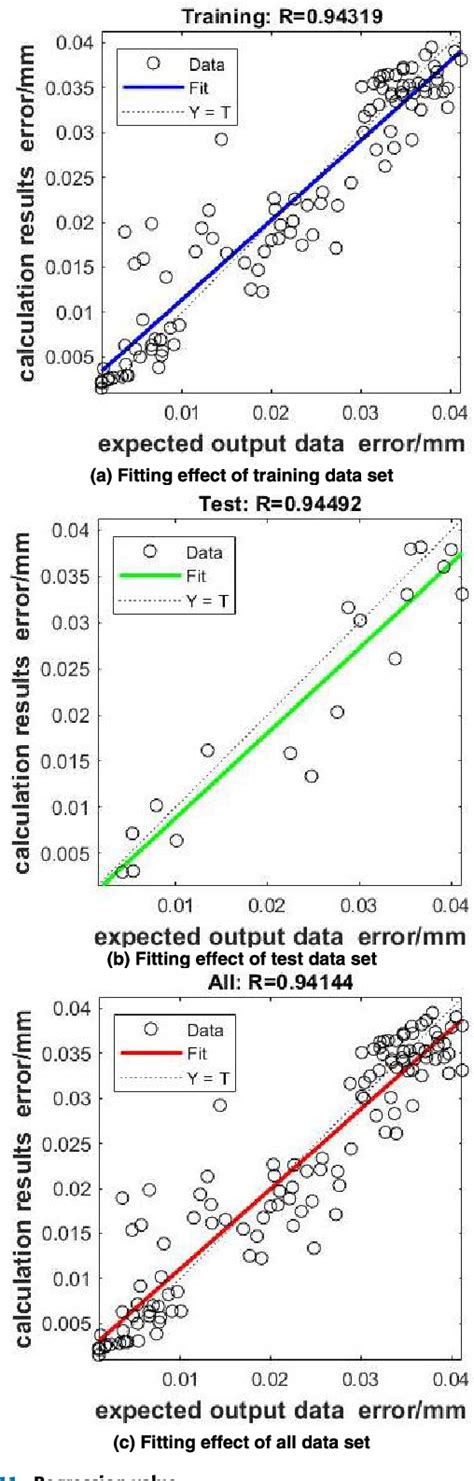 Figure 11 From Thermal Error Model Of Linear Motor Feed System Based On
