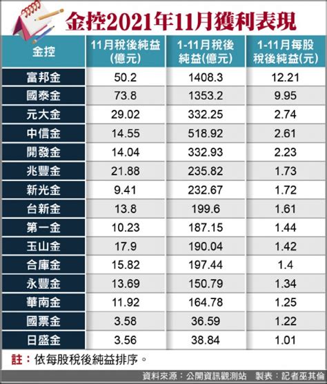 15家金控前11月大賺5579億 14家賺贏去年 自由財經