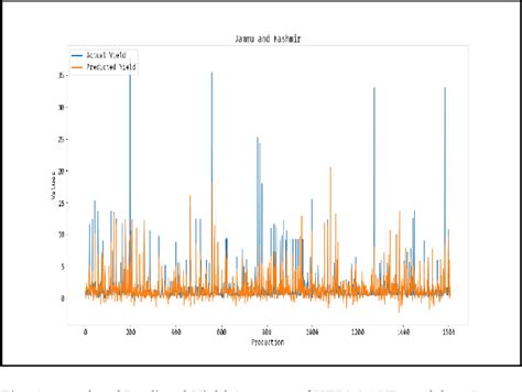Figure 6 From Design Of Kernel Extreme Learning Machine Based Intelligent Crop Yield Prediction