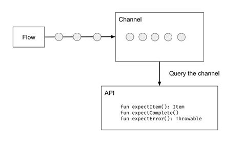 Kotlin Flow Assert Delight Randroiddev