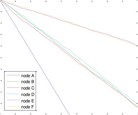 Power Efficiency Of Ipv6 Lowpan With Tdes Node A Transmitting 43 Download High