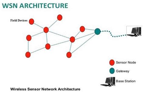 Wireless Sensor Network Architecture Diagram
