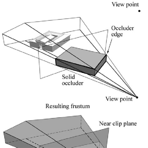 Principle Of The Shadow Frustum Culling Method Download Scientific Diagram