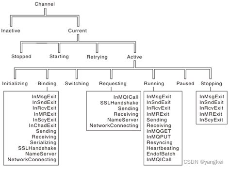 Ibm Mq 通道状态详解 Csdn博客 Ibm Mq 通道状态详解 Csdn博客