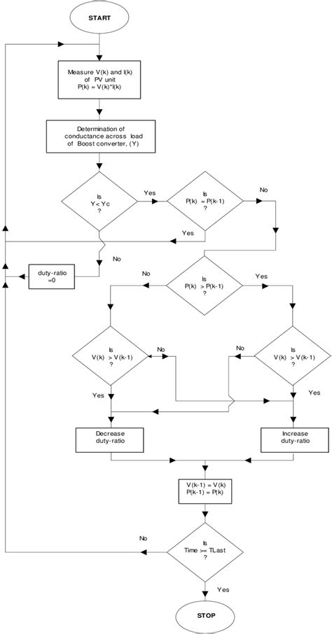 Flow Chart Of Modified Mppt Download Scientific Diagram