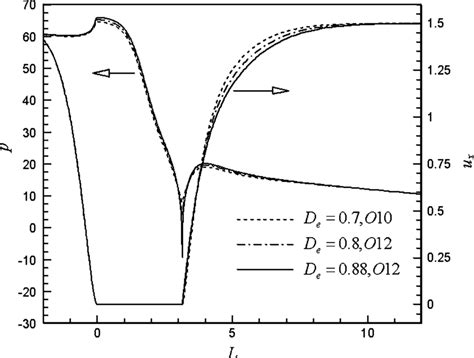 Profiles Of The Pressure And Velocity Of The Oldroyd B Fluid On The Download Scientific Diagram