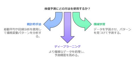 Pythonを使って株価予測をしよう！ディープラーニングで精度をアップ！ Ai時代のサバイバル By Ryota Sakamoto