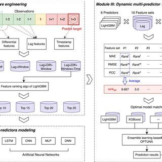 Schematic Diagram Of The Models Used In This Study A XGBoost B Download Scientific
