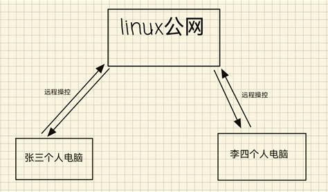 Linux 实操篇linux实操 Csdn博客