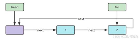 【数据结构与算法】之队列详解形象地表示队列 Csdn博客