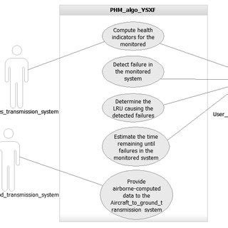 Context Diagram In SysML For A Monitoring Algorithmic Function Download Scientific Diagram