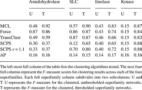 F Measure Scores Of Clustering Algorithms For Thresholded And Download Table