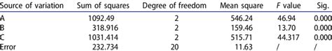 Variance Analysis Of Orthogonal Experiment Download Table