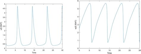 Oscillatory Solution Wave Profiles Of V0 3047 Left And W0 3047 Download Scientific Diagram