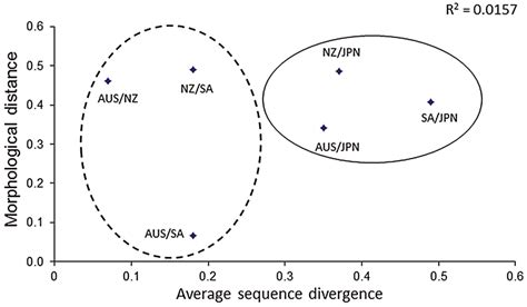 Pairwise Comparisons Of The Levels Of Divergence In Genetic And