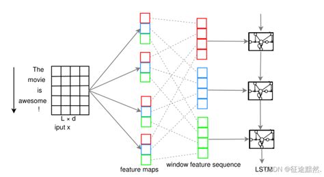 【文本分类】a C Lstm Neural Network For Text Classification 阿里云开发者社区