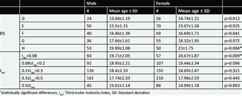 Summary Of DS And I 3M According To Age And Sex Download Scientific Diagram