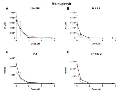 Dose Response Inhibition Test Of Molnupiravir 062 50 µm Against Download Scientific Diagram