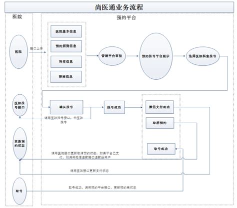 尚硅谷 尚医通项目总结 我也有梦想呀 博客园