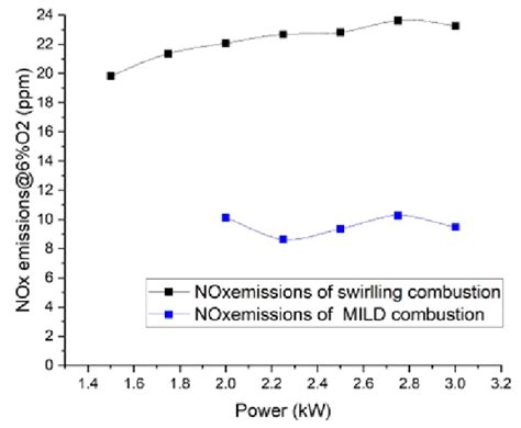 Variable Power Combustion Nox Emissions Download Scientific Diagram