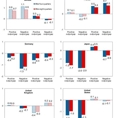 Cumulative Fiscal Multipliers Fiscal Contraction Download Scientific Diagram