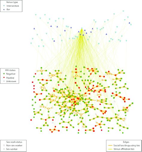 Multiplex HIV Transmission Risk Network Among Men Who Have Sex With Download Scientific