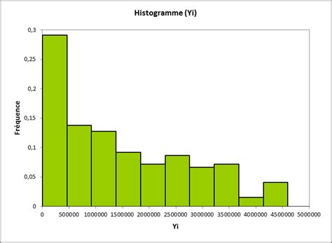 Histogrammes des variables sélectionnées Download Scientific Diagram