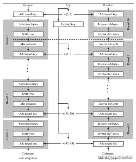 基于aes加解密的图像加解密算法fpga和matlab的技术博客51cto博客