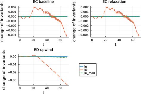 Figure 16 From Structure Preserving Numerical Methods For Two Nonlinear