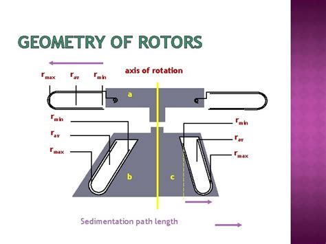 Centrifugation Theory And Practice Routine Centrifuge Rotors Calculation
