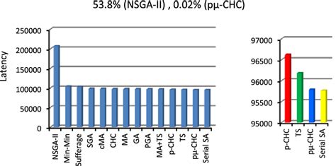 best latency values of different algorithms for u s hilo 0 download