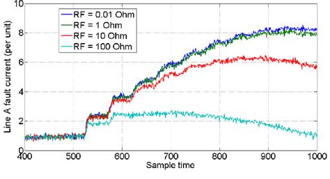 Fault Transients For Line A Current For Ag Fault Conducted At 70 Km