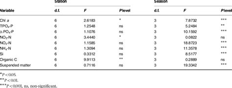 Values Of One Way Analysis Of Variance For All Sampling Periods Download Table