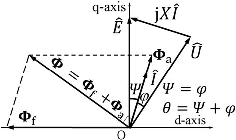 Vector Phasor Diagrams Of The Three Control Strategies A Zero Download Scientific Diagram