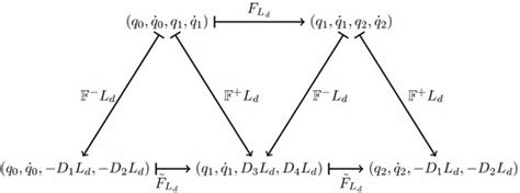 correspondence between the discrete lagrangian and the discrete