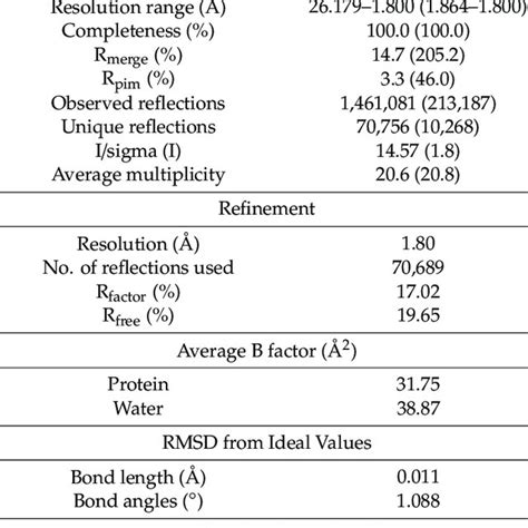 Crystallographic Data Collection And Refinement Statistics Data
