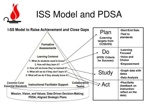 Ppt Iss Model And Pdsa Powerpoint Presentation Free Download Id 4575622